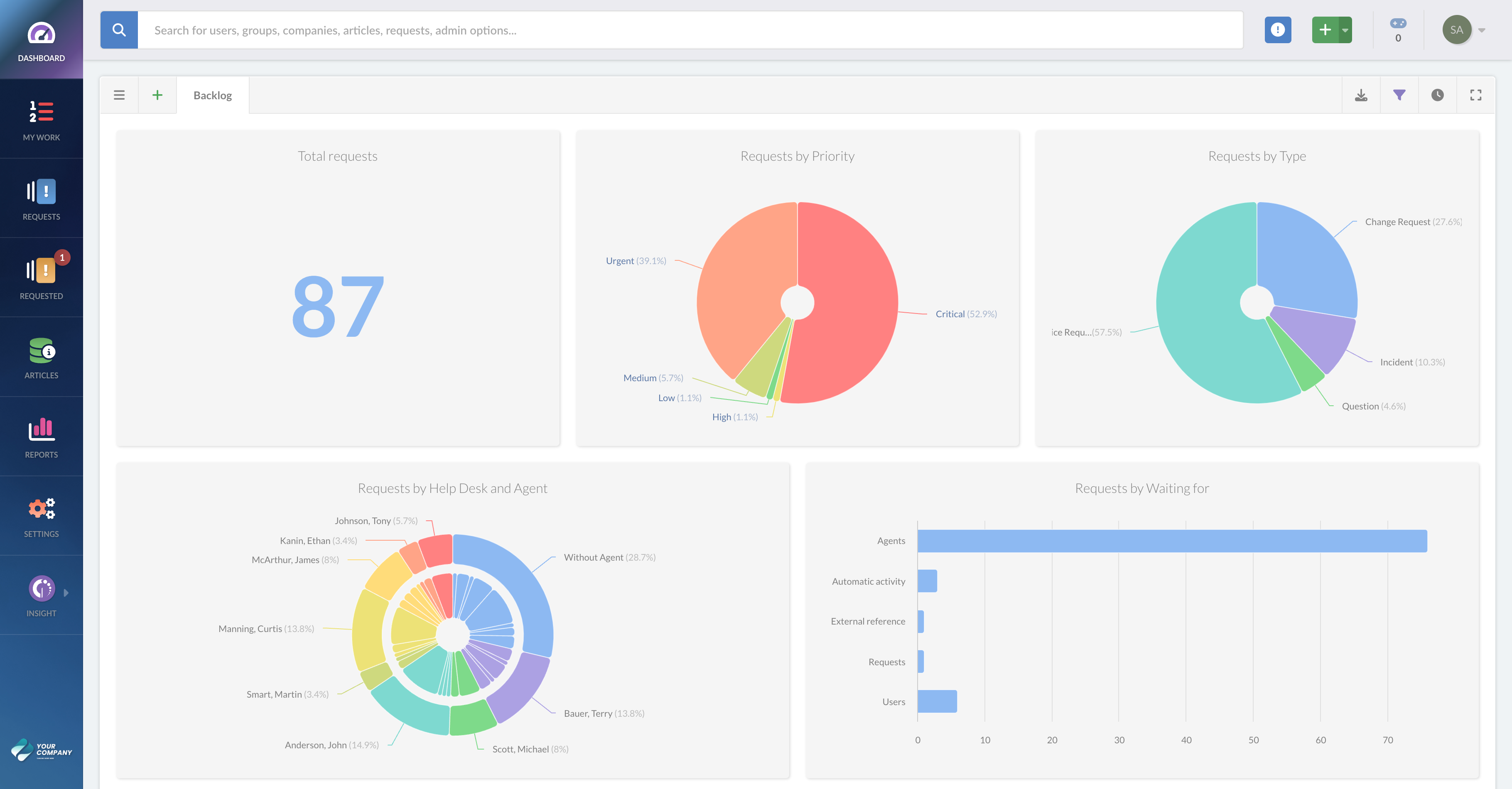 What is an Incident Management Dashboard and How to Create One?